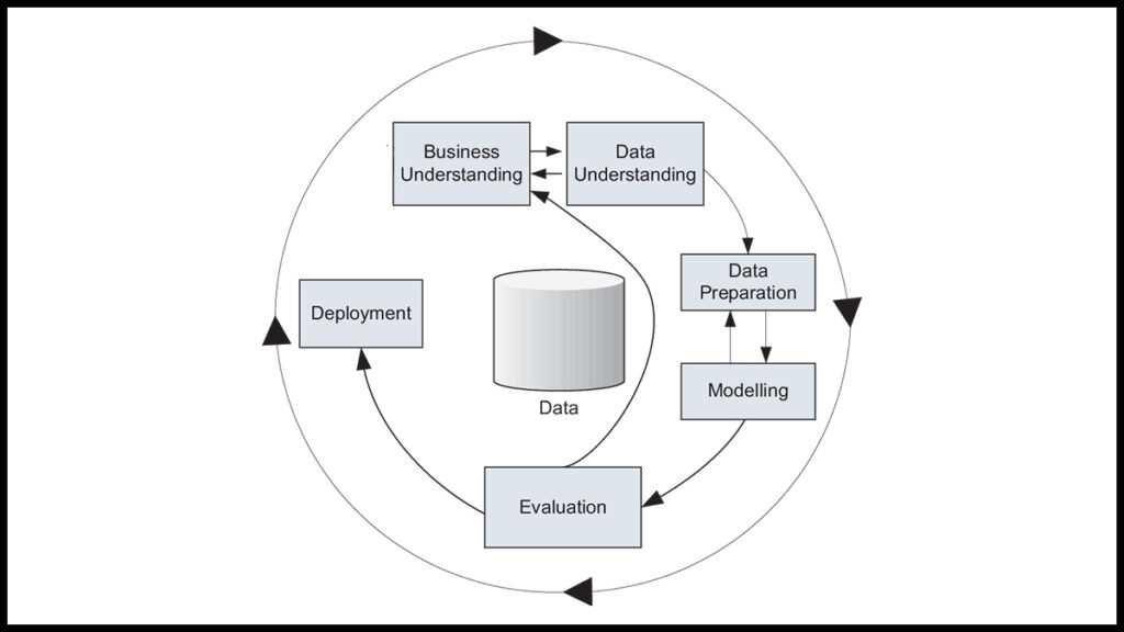 Data Mining – its process and techniques for M.tech Thesis