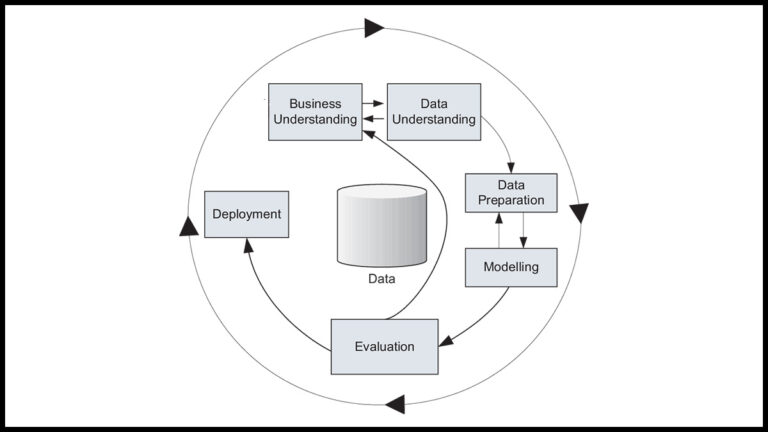 Data Mining – its process and techniques for M.tech Thesis