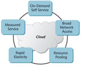 Fundamentals Of Cloud Computing - Its Basics and Terminology